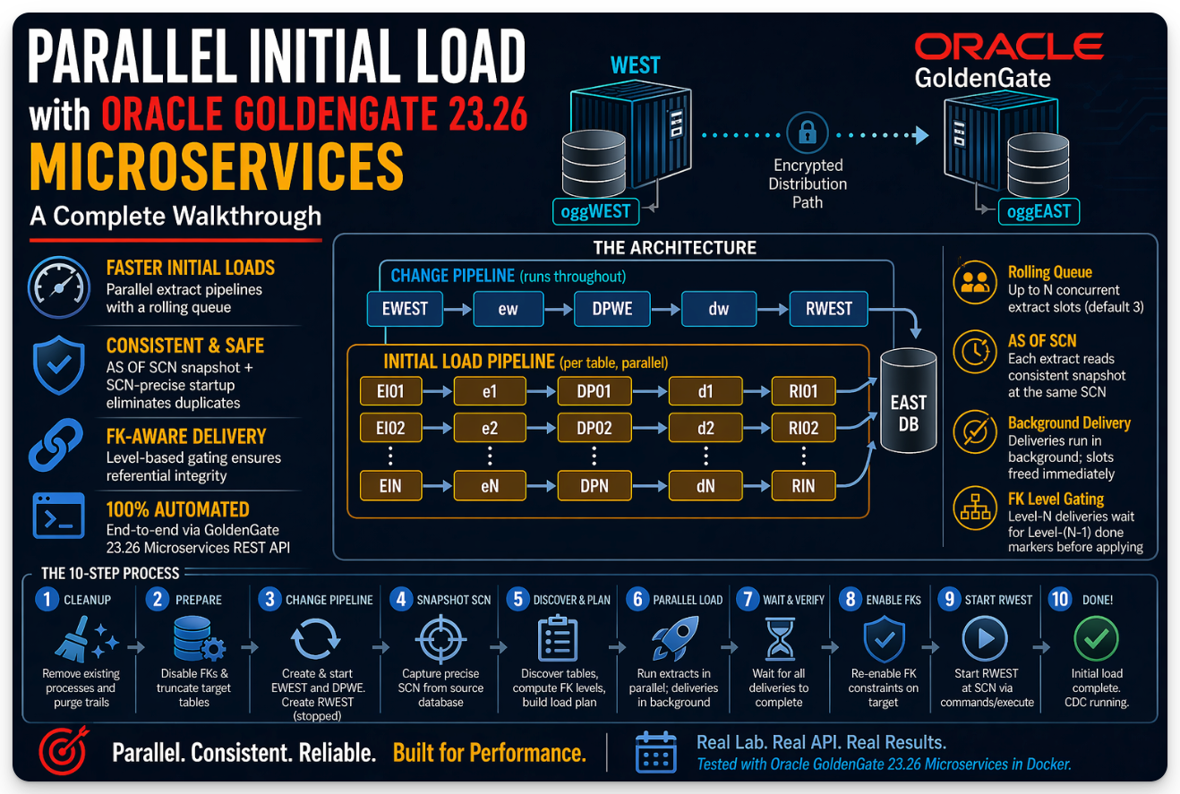 Parallel Initial Load with Oracle GoldenGate 23.26 Microservices – Alex ...